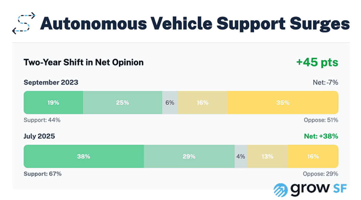 Autonomous Vehicle Support: July 2025 Poll Results | GrowSF.org
