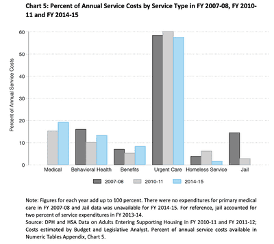 How San Francisco built a Homeless System that Fails its Most ...