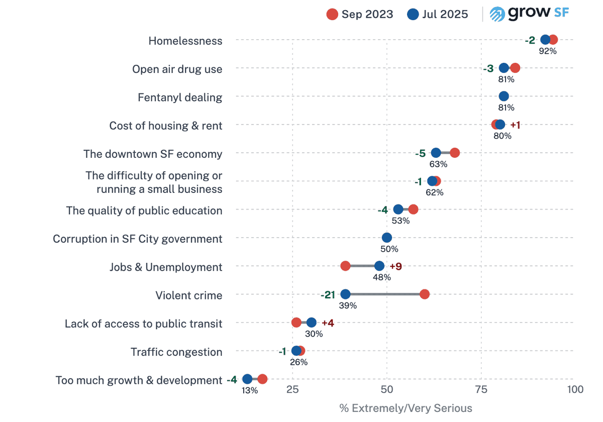 Tracking SF's issues: July 2025 Poll Results | GrowSF.org