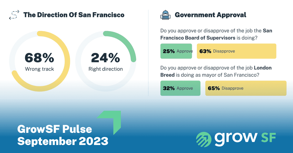 September 2023 Poll Results | GrowSF.org
