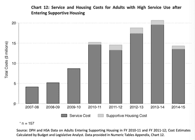 How San Francisco built a Homeless System that Fails its Most ...
